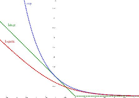 Iterative Regularization In Classification Via Hinge Loss Diagonal Descent Paper And Code