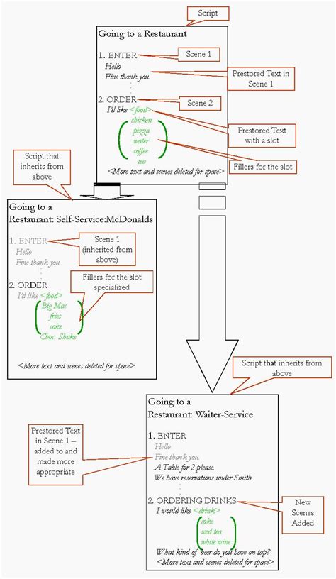Hierarchical Script Representation Download Scientific Diagram