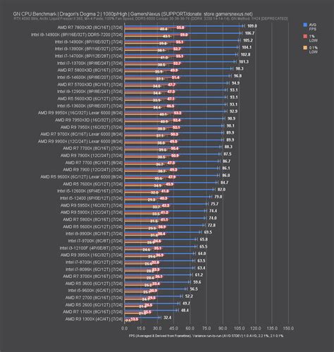 Gn Mega Charts Cpu Benchmarks And Comparison Gamersnexus