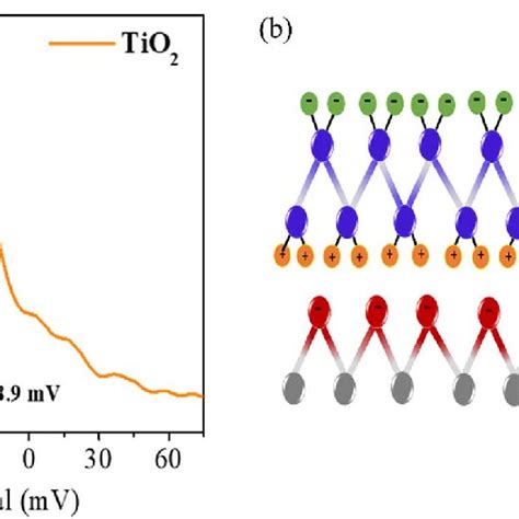 A Zeta Potential Of Tio 2 Np B Schematic Of β Nucleation In