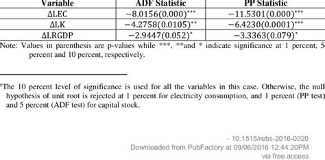adf and pp unit root test results at first differences download table