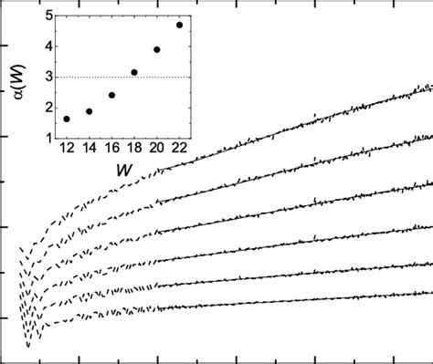 The Correlation Function Gr As A Function Of R Dashed Lines For A