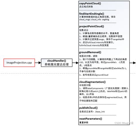 Legoloam的labelcomponents函数详解 Csdn博客