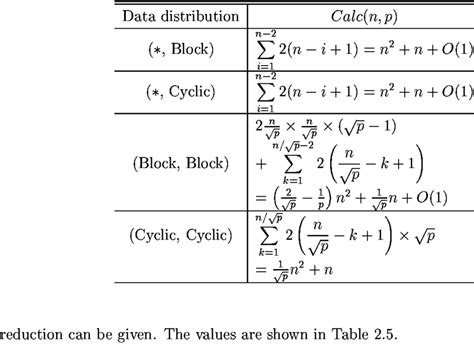 3 The Computational Complexity For 2 Norm Or Dot Products Download Table
