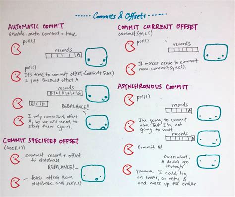 Intro To Kafka Ive Recently Started Reading The By Diana Hsieh