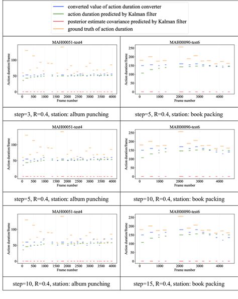 Influence Of Step On The Results Of Adaptive Parameter Module