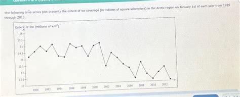 Solved The Following Time Series Plot Presents The Extent Of