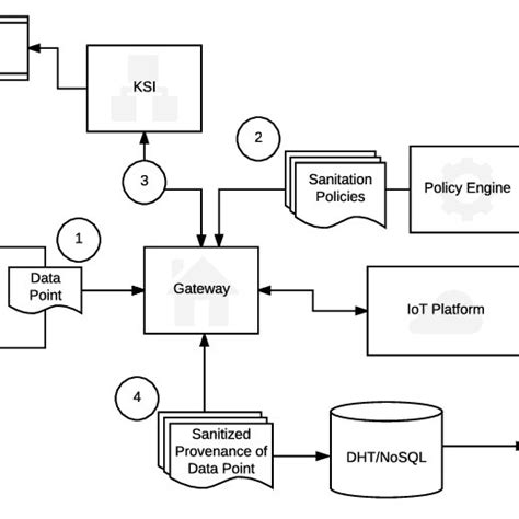 Secure Provenance System Architecture Download Scientific Diagram
