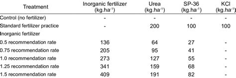 Fertilizer Treatments And Rates Download Scientific Diagram
