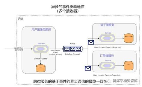 「第二部容器和微服务架构 12 基于异步消息的通信 阿里云开发者社区