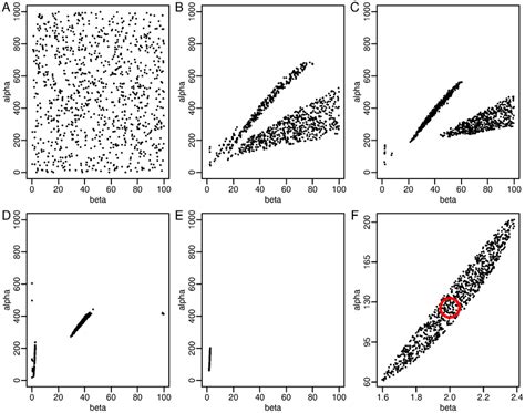 The Migration Of Objects To Higher Likelihood Regions From An Initial