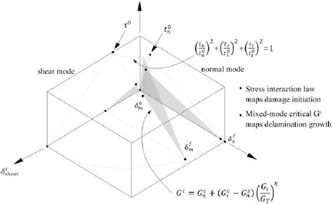 Figure 1 From Numerical Model On Predicting Hydraulic Fracture Propagation In Low Permeability