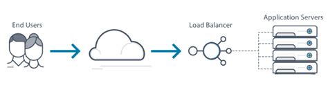 Multi Cloud Load Balancing And Autoscaling With Nsx Advanced Load