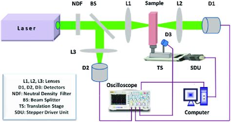 Schematic Of The Automated Open Aperture Z Scan Set Up Used For The