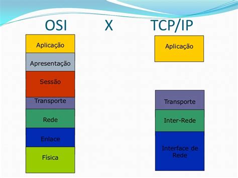 modelo osi e tcp ip braincp