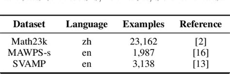 Figure 1 From A Comparative Analysis Of Math Word Problem Solving On Characterized Datasets