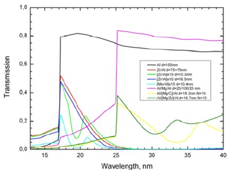 Multilayer Filters Download Scientific Diagram