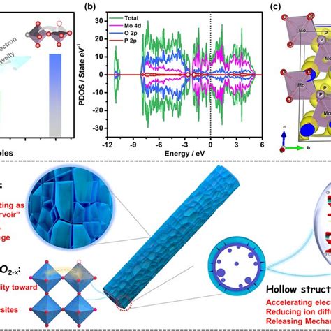 A The Electronic Conductivity Of Bulk Moo2 Moo2 N‐c And Download Scientific Diagram