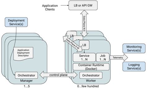Container Orchestrators Are The Same But Different Docker Swarm
