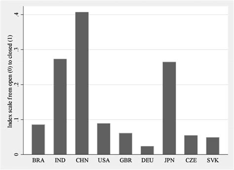 Barriers To Incoming FDI FDI Regulatory Restrictiveness Index 2012 Download Scientific
