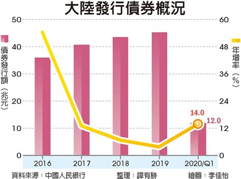 陸首季發債規模 全球第二 全球財經 工商時報