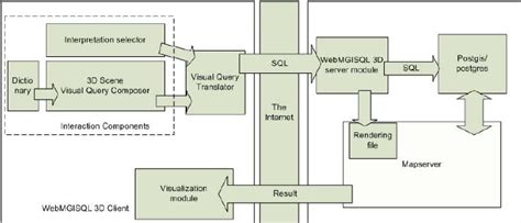 Software Architecture Underlying The Webmgisql 3d System Download