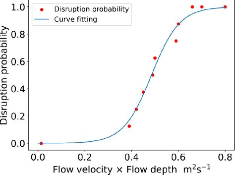 Figure 1 From A Bayesian Updating Framework For Calibrating Hydrological Parameters Of Road