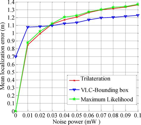 Mean Localization Error At Different Noise Power For Different Methods
