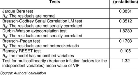Diagnostic Tests Of The Basic Model Download Scientific Diagram