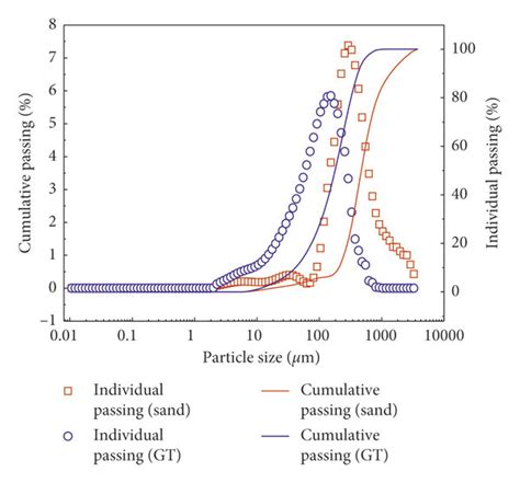 Particle Size Distribution And Granular Gradation Of Gt And Sand A Download Scientific