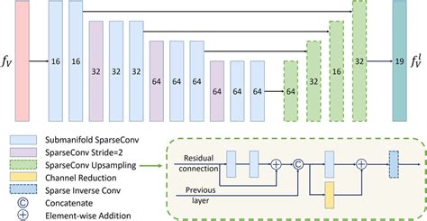 The Architecture Of 3d U‐net The Entire Network Follows A Typical