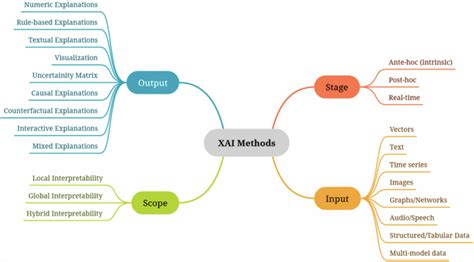 Towards Next Gen Smart Manufacturing Systems The Explainability Abhilash P M Phd