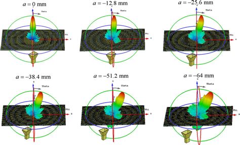 Simulation Three‐dimensional Radiation Patterns With Different