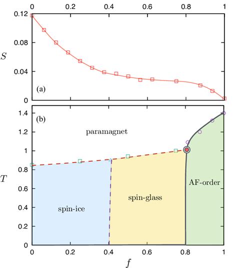 Color Online A The Residual Entropy S Obtained From Specific Heat Download Scientific