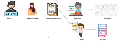 Writing Scenarios With Gherkin Syntax By Sachinifonseka Medium