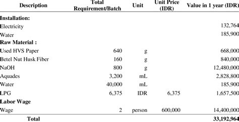 Total Operation Cost Within A Year Download Scientific Diagram