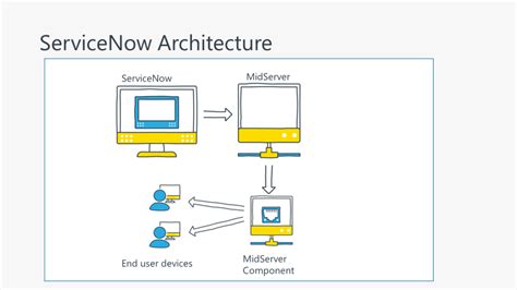Servicenow Architecture Recast Docs