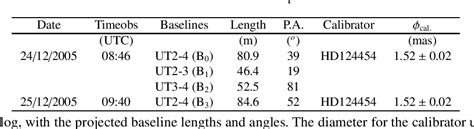 Table 2 From First Direct Detection Of A Keplerian Rotating Disk Around The Be Star Alpha
