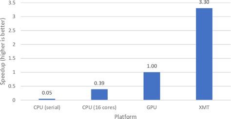 Speedups Of XGBoost On Various Platforms Relative To The Most Powerful Download Scientific