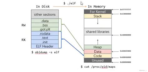 Pwn笔记amd汇编 Csdn博客 Pwn笔记amd汇编 Csdn博客