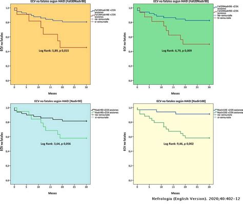 Intradialytic Hypotension Definitions With Mortality Prediction