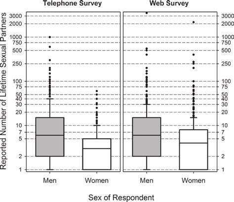 Boxplots Of The Reported Number Of Lifetime Sexual Partners Of Men Download Scientific