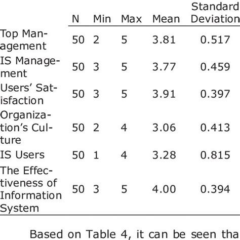 The Result Of Multiple Linear Regression Tests Download Scientific