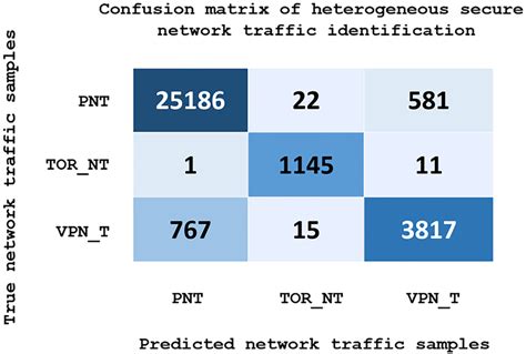 Secure Network Traffic Identification Download Scientific Diagram