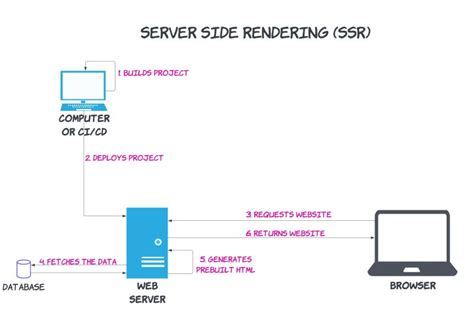 Ssr A Guide To Javascript Frameworks Ayush Singh ⚛ Posted On The