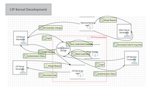Cip Threat Modeling — Cipdocumentation 01 Documentation