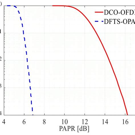 Ccdf Vs Papr For Dco Ofdm And Dfts Opam Where 256 Ifft Points Were Download Scientific