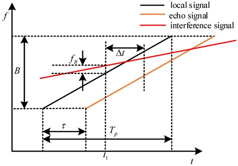 An Anti Different Frequency Interference Algorithm For Environment