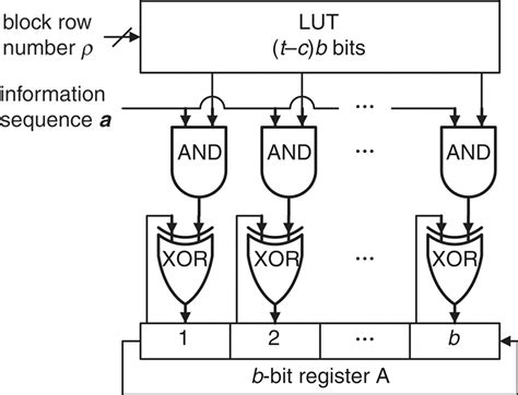 Efficient Encoding Of Qc‐ldpc Codes Based On Rotate‐left‐accumulator