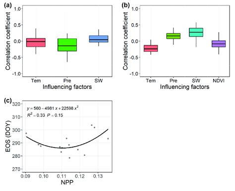 Correlation Coefficients Between A Sos And Spring Average Temperature Download Scientific
